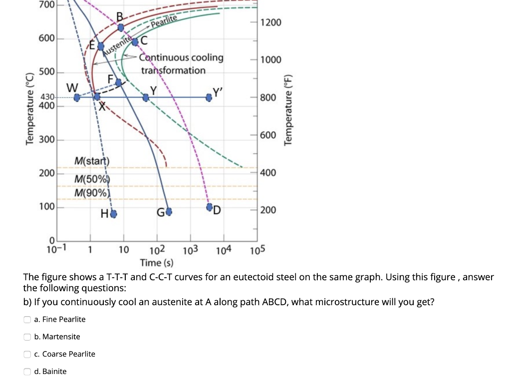 Solved cor- Eutectoid temperature 1400 B- Pearlite 1200 | Chegg.com