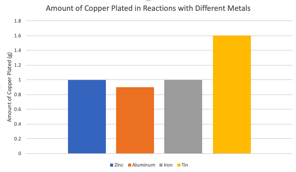 Solved Using Table 1 and your graph from question 2, relate | Chegg.com