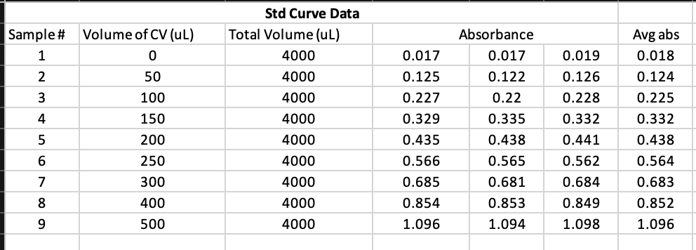 Solved Volume of CV (UL) 0 50 100 150 200 250 300 400 500 | Chegg.com