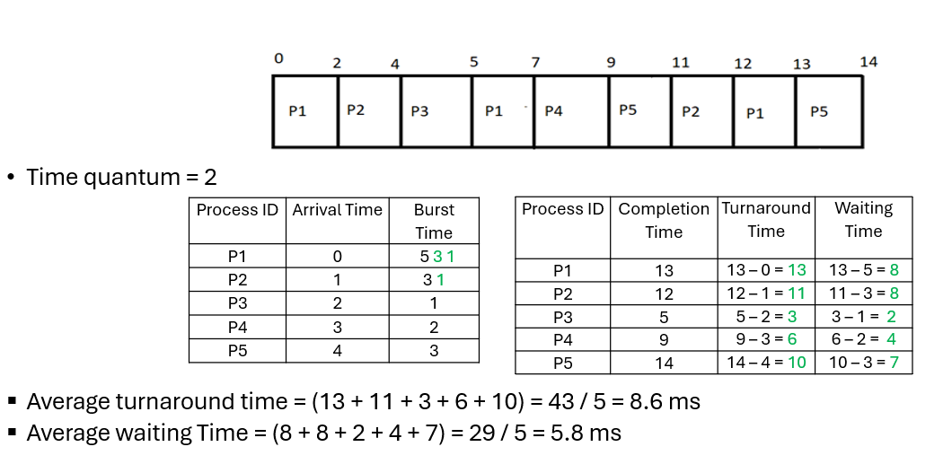 Solved I want to ﻿know Why P1 at ﻿time 5 ﻿comes before P4 in | Chegg.com