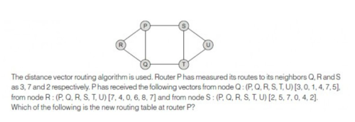 Solved The distance vector routing algorithm is used. Router | Chegg.com