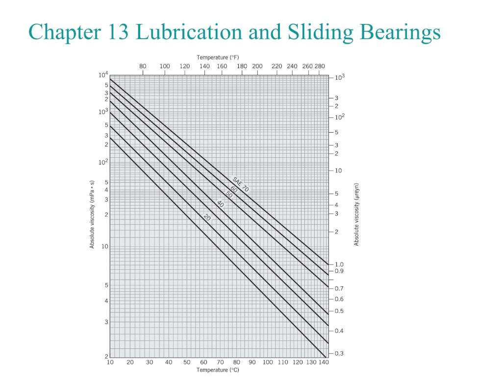 Solved Chapter 13 Lubrication and Sliding BearingsA | Chegg.com