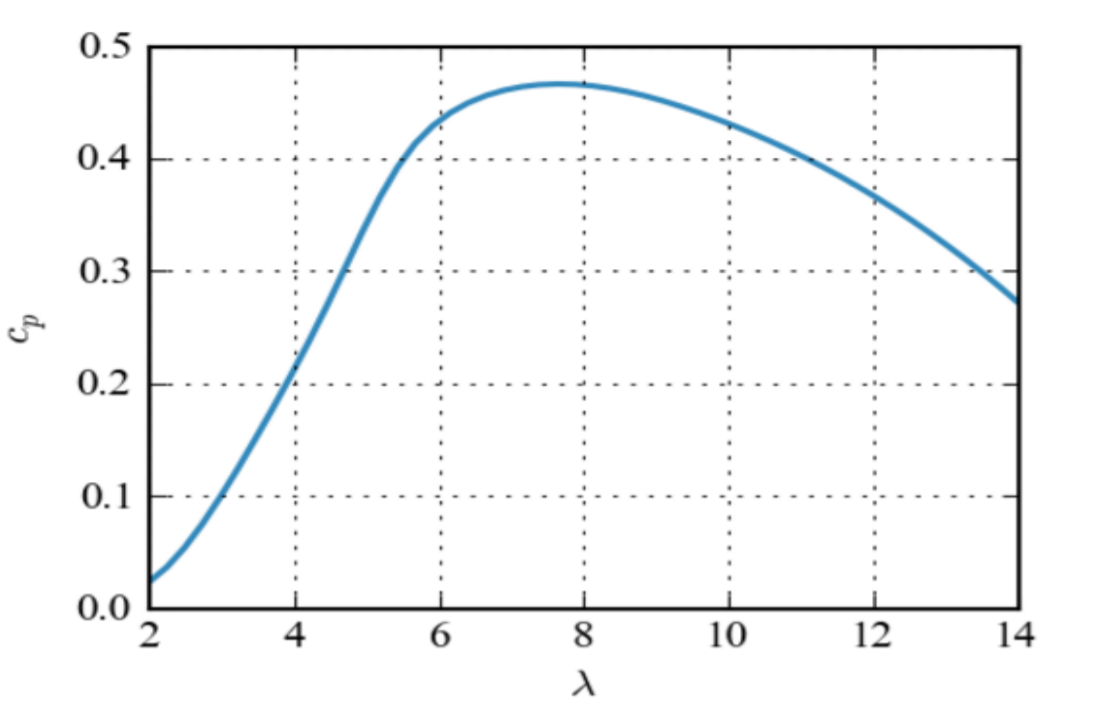 Solved Q2: A) What is the Betz limit? B) For a three blades | Chegg.com