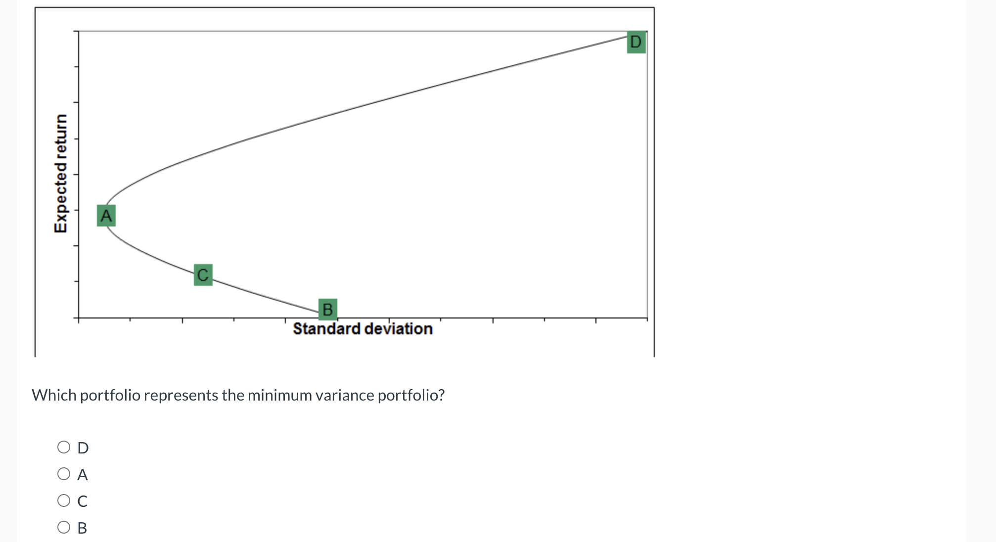 Solved Which Portfolio Represents The Minimum Variance