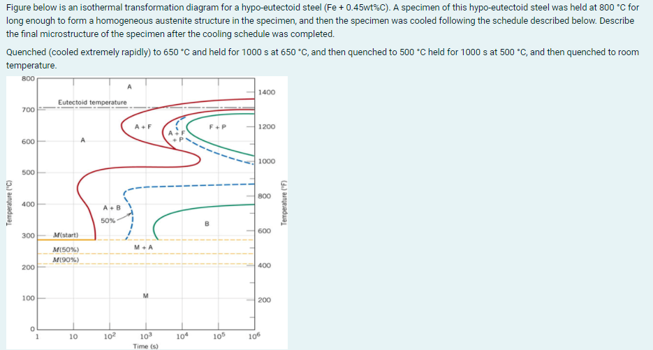 Solved Figure below is an isothermal transformation diagram | Chegg.com