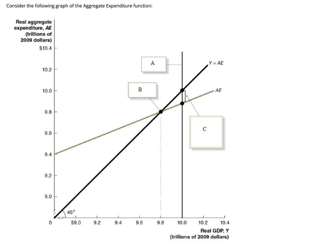 Solved Consider the following graph of the Aggregate | Chegg.com