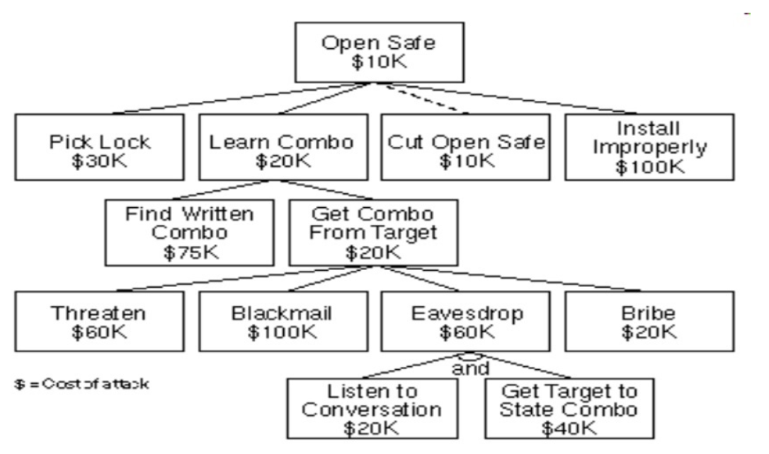 Solved Attack tree As an attacker, you have a budget of | Chegg.com