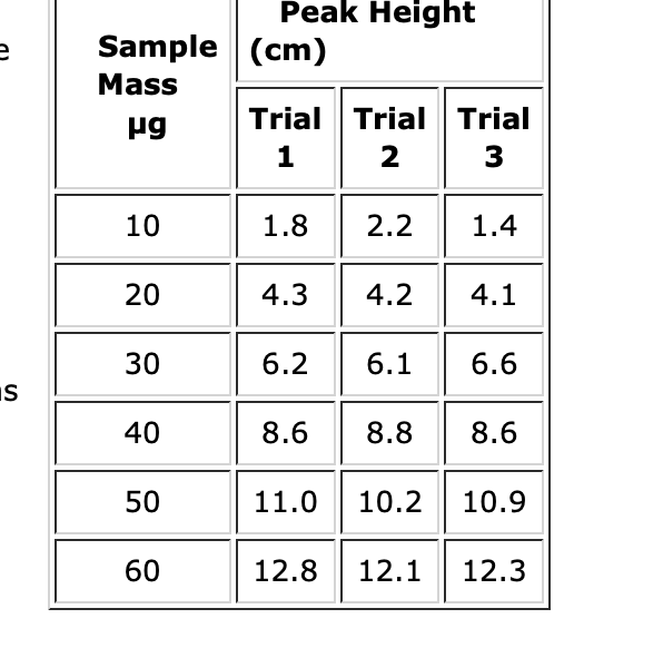 Solved Peak Height Sample (cm) Mass ug Trial Trial Trial 1 2 | Chegg.com