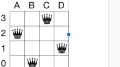 Solved The 4-Queens problem consists of placing four queens | Chegg.com