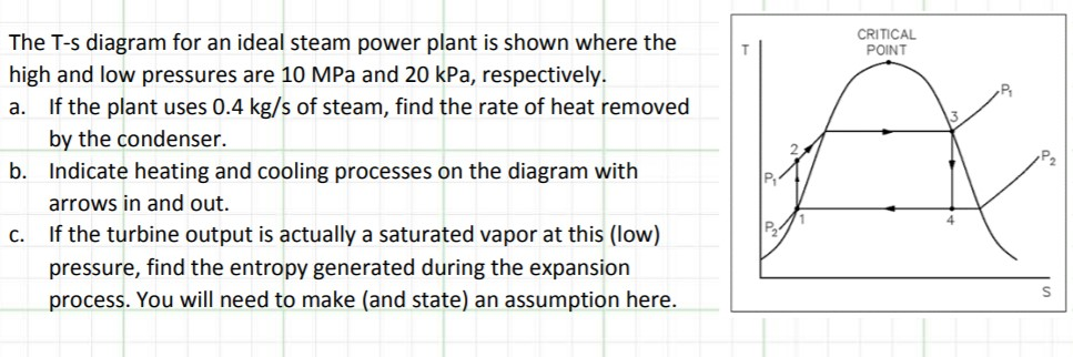 Solved CRITICAL POINT The T-s diagram for an ideal steam | Chegg.com