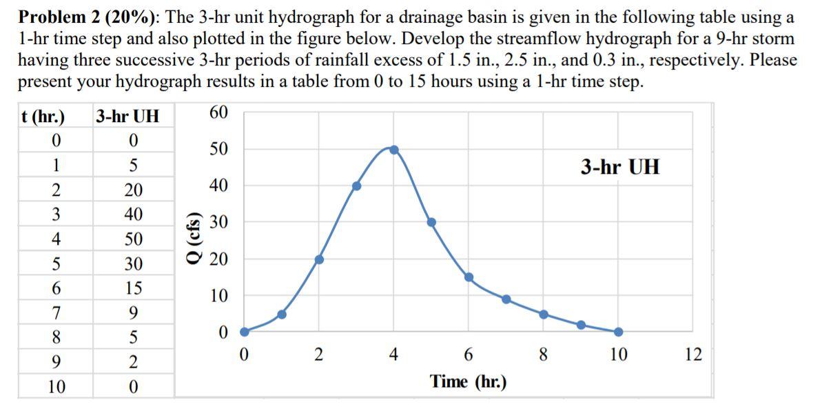 Solved Problem 2 (20%): The 3-hr unit hydrograph for a | Chegg.com