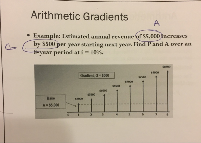 Solved Arithmetic Gradients A . Example: Estimated annual | Chegg.com