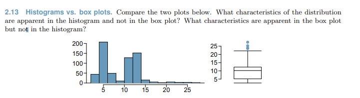 Solved 2.13 Histograms vs. box plots. Compare the two plots | Chegg.com