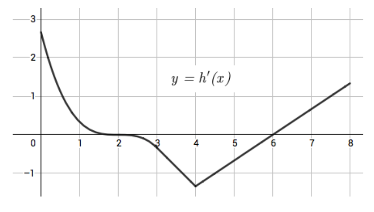 Solved Use the graph of f'(x) above to answer the | Chegg.com