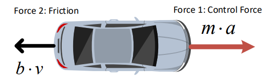 Solved A control engineer has to design an automatic cruise | Chegg.com