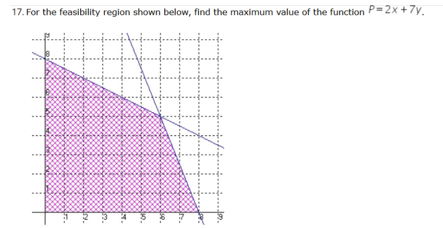 Solved 17. For the feasibility region shown below, find the | Chegg.com
