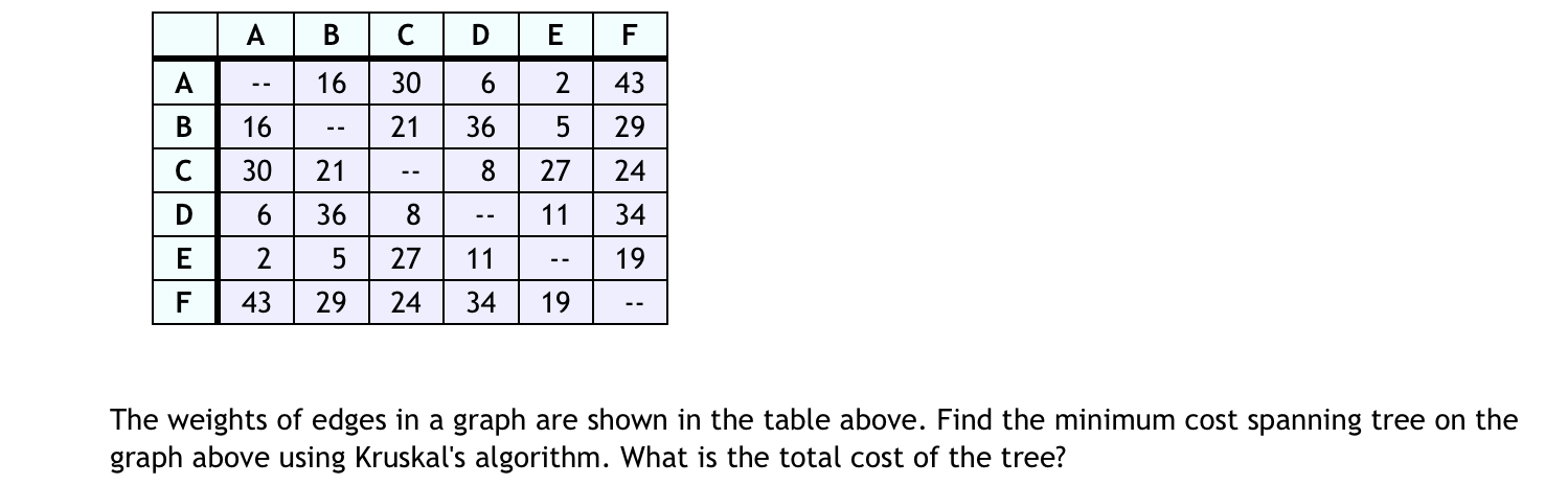 The weights of edges in a graph are shown in the | Chegg.com