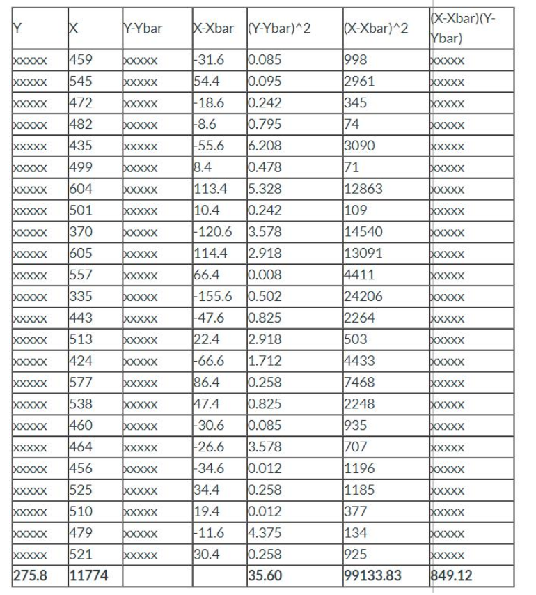 Solved IY X Y-Ybar X-Xbar (Y-Ybar)^2 (X-Xbar)^2 (X-Xbar) (Y- | Chegg.com