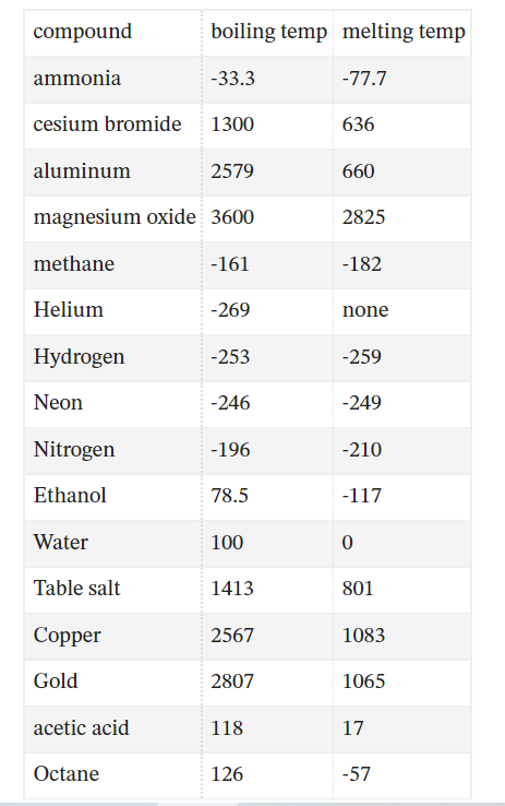 Solved boiling temp and melting temp melting temp boiling | Chegg.com