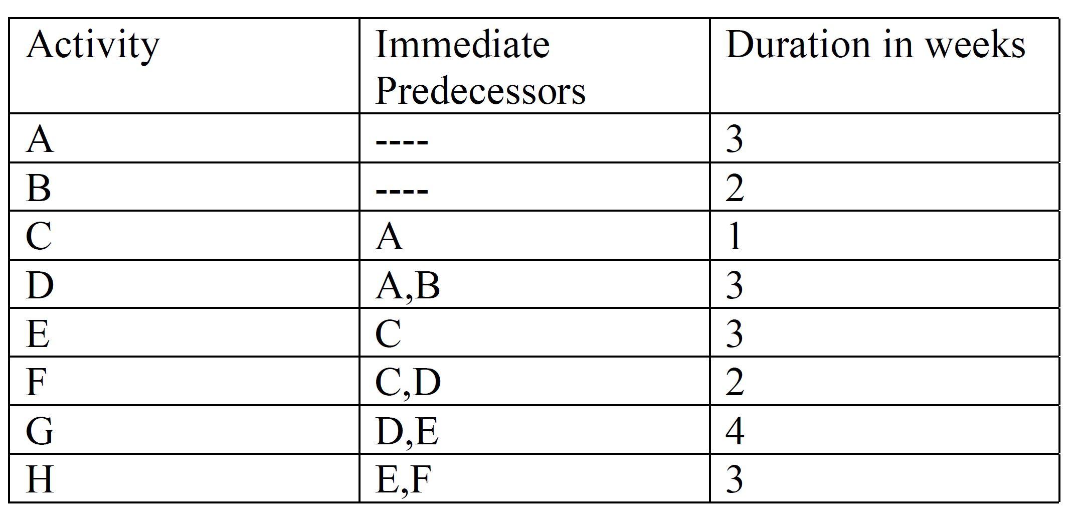 Solved Activity Duration in weeks Immediate Predecessors A B | Chegg.com
