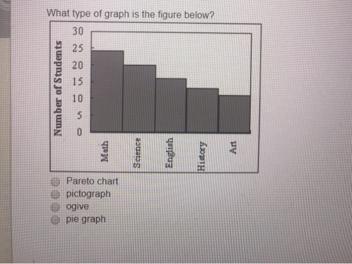 Solved What type of graph is the figure below? 30 25 a 15 10 | Chegg.com