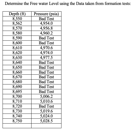 Determine the Free water Level using the Data taken | Chegg.com