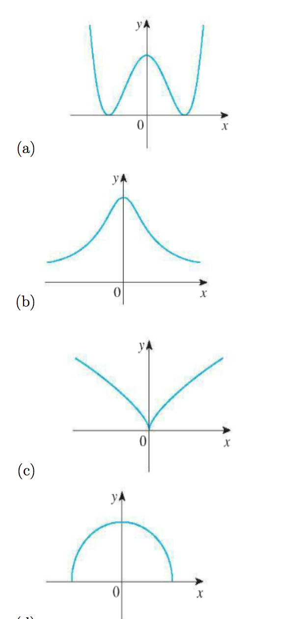 Solved Copy the graph of each of the given functions f | Chegg.com