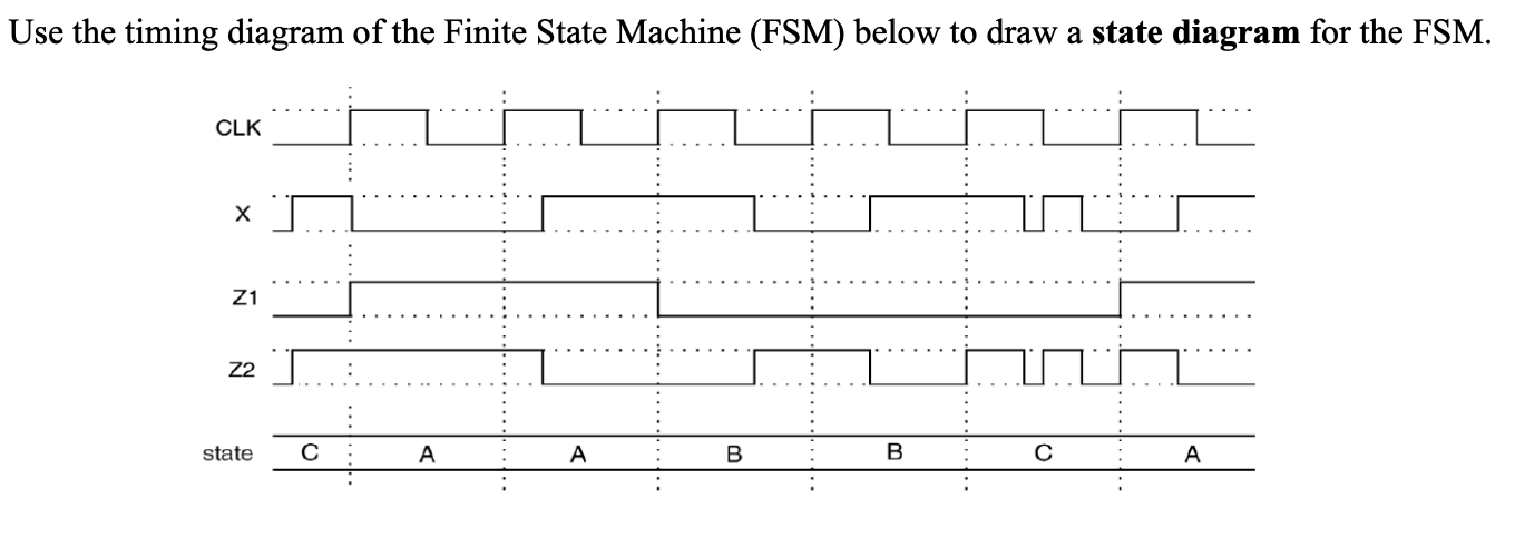 Solved Use the timing diagram of the Finite State Machine | Chegg.com