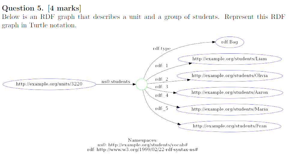 Solved Question 5. [4 marks] Below is an RDF graph that | Chegg.com