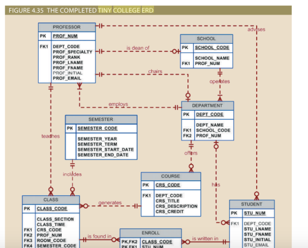 Solved i need ER model created for the scenerio below i also | Chegg.com