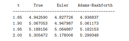 Solved Numerical ODEs - One-step and Multistep methods | Chegg.com