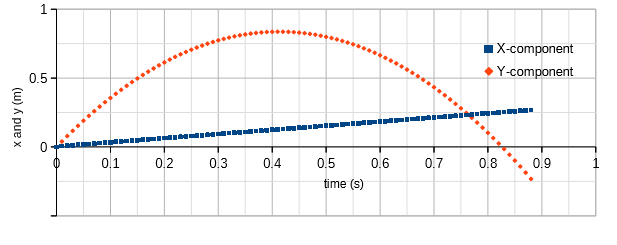 Solved Use the following results of the “Projectile” | Chegg.com