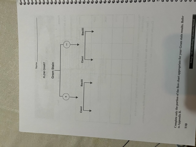 Complete only the portion of the flow chart | Chegg.com