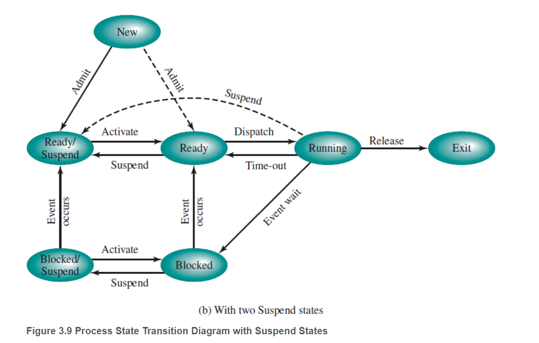 Solved 3.3. Figure 3.9b contains seven states. In principle, | Chegg.com