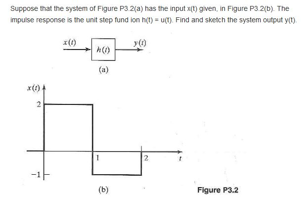 How to compute the convolution of these two signals | Chegg.com