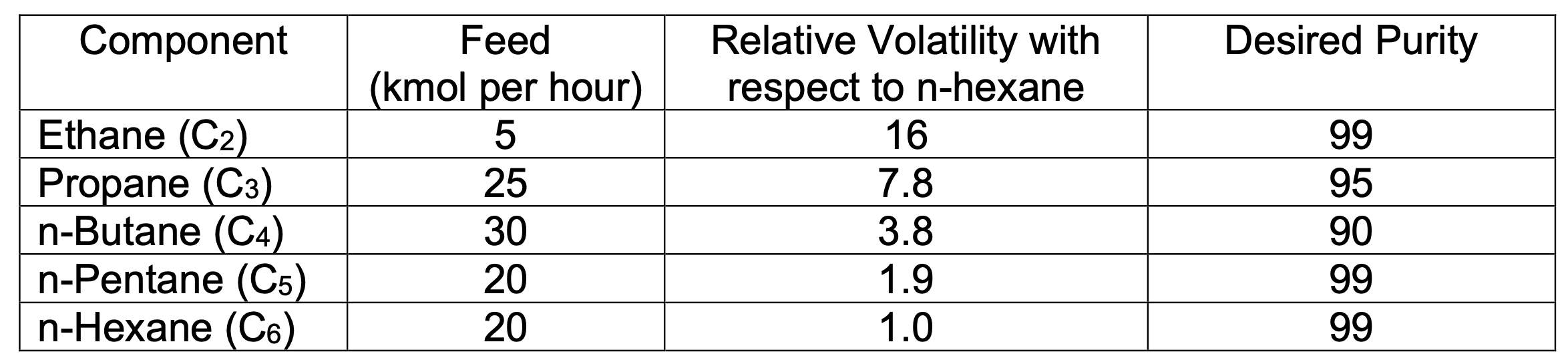 Component Desired Purity Ethane (C2) Propane (C3) | Chegg.com