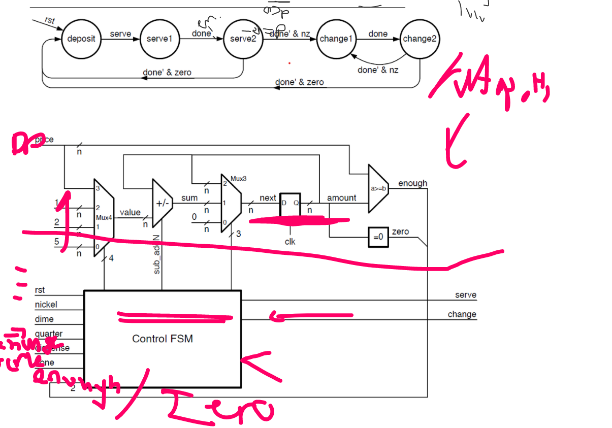 Consider the problem of designing the controller for | Chegg.com