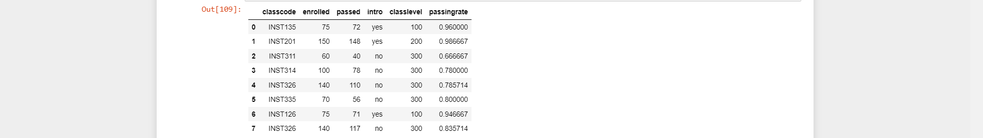 Q1a: Create a dataframe from a list of dictionaries | Chegg.com