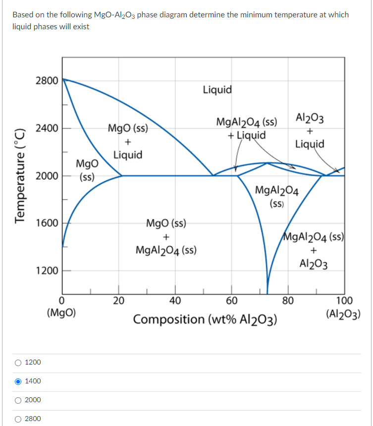 Solved Based on the following MgO-Al2O3 phase diagram | Chegg.com