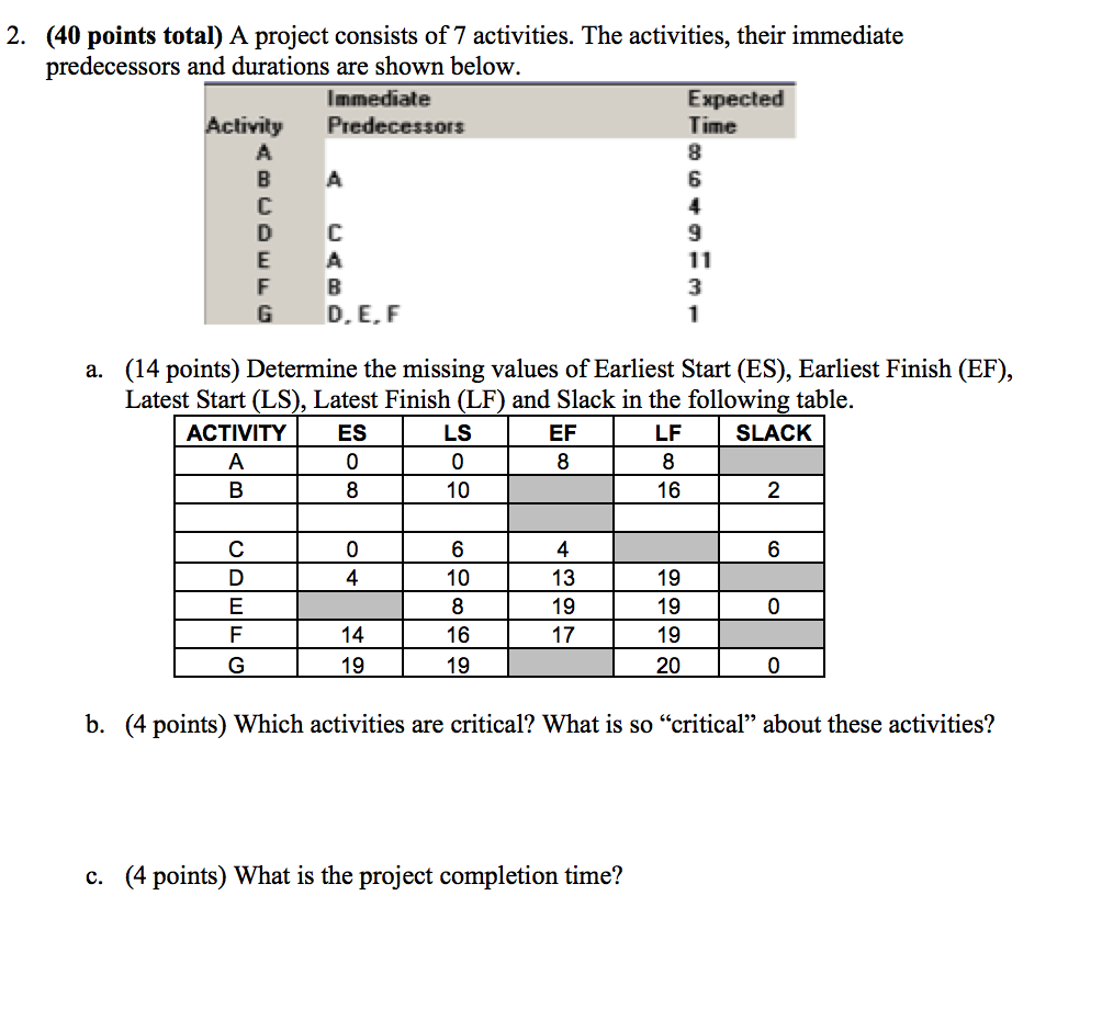 Solved 2. (40 points total) A project consists of 7 | Chegg.com