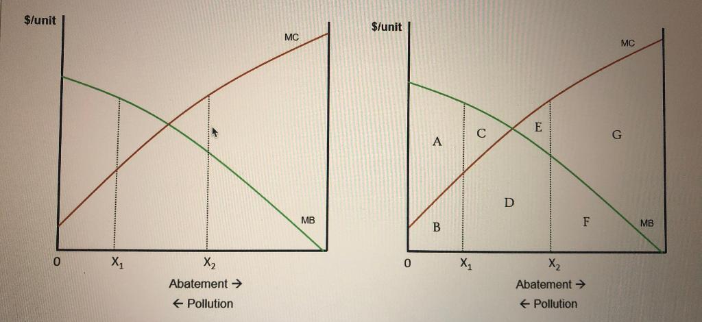 Solved Total Net Benefits of X1 and X2 The graph on left | Chegg.com