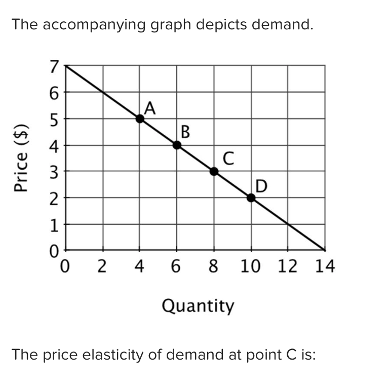Solved The accompanying graph depicts demand. 7 6 A 5 B 4 | | Chegg.com