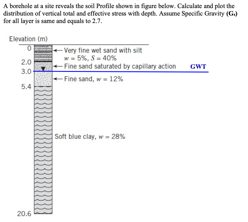 Solved A borehole at a site reveals the soil Profile shown | Chegg.com