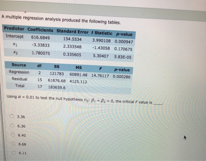 Solved A multiple regression analysis produced the following | Chegg.com