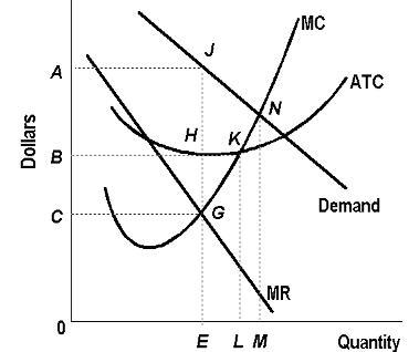 Solved Refer to the above diagram. This profit maximizing | Chegg.com