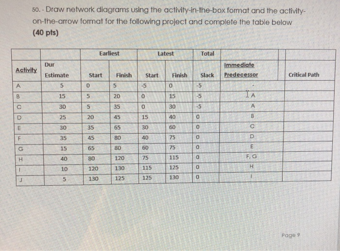 Solved 50. Draw network diagrams using the | Chegg.com