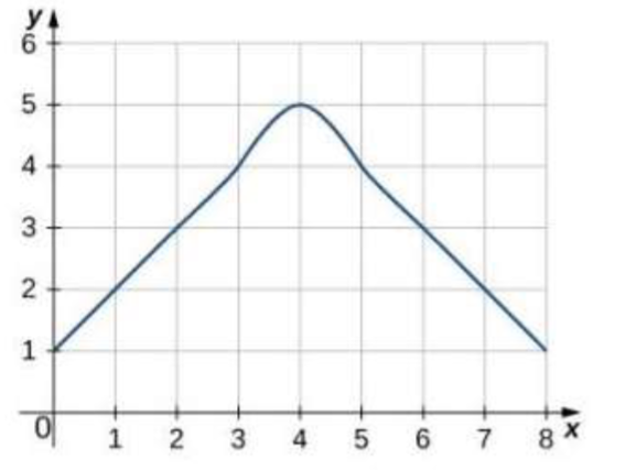 Solved Approximate the total area under the following curve | Chegg.com
