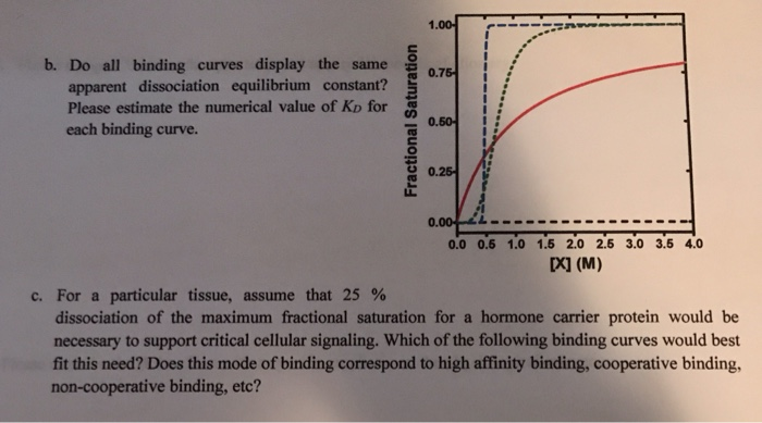 Solved Please refer to the plot of fractional saturation | Chegg.com