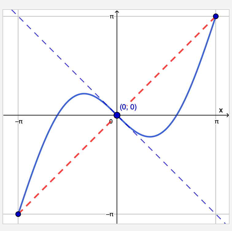 Solved Consider the applet above. The blue graph shows the | Chegg.com