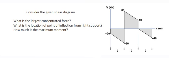 Solved Consider the given shear diagram. What is the largest | Chegg.com